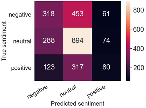 Test Results Of The Four Models Used For Audio Data Modality Sentiment