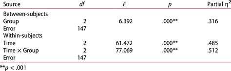 Two Way Repeated Measures ANOVA Results Of Learners Writing Development Download Scientific