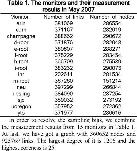 Table 1 From The K Core Decomposition And Visualization Of Internet Router Level Topology