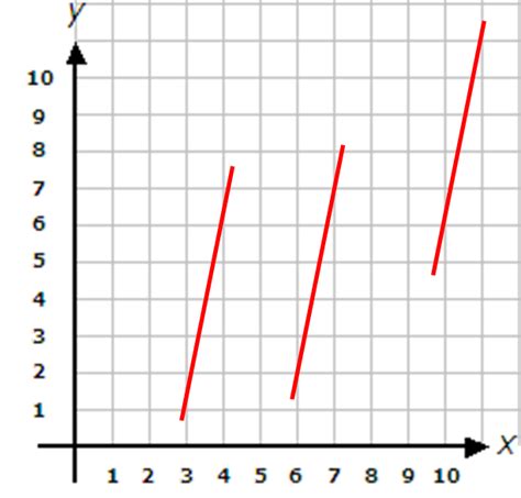 recognise parallel and perpendicular lines from their gradients