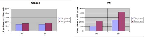 Figure 3 From Verb Argument Structure Encoding During Verb Naming And