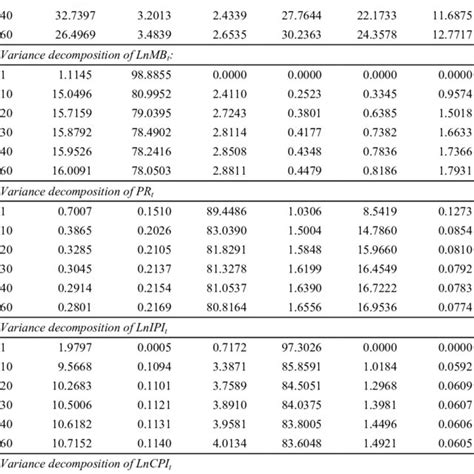 Variance Decomposition Analysis Download Table