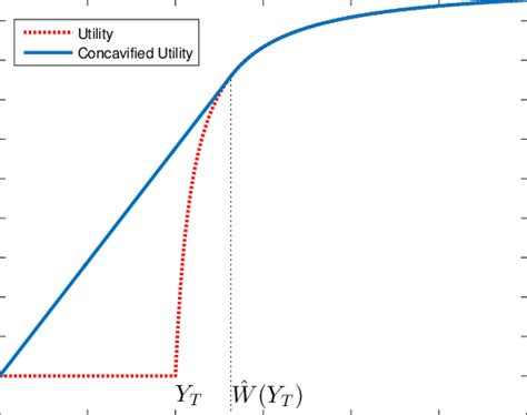 Concavification Of Utility Function Utility Function Dotted Line And