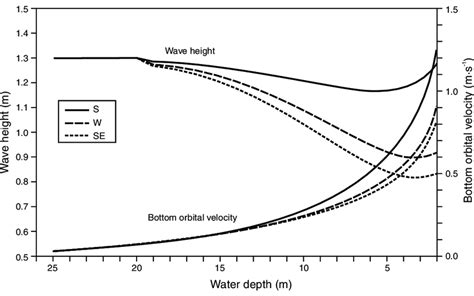 The Effects Of Deep Water Wave Direction On Nearshore Wave Heights And Download Scientific