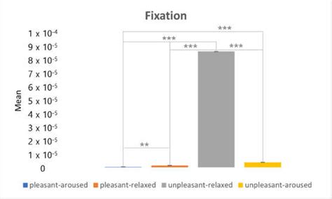 The Post Hoc Analysis On The Fixation P