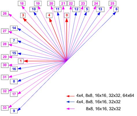 Intra Prediction Directions Download Scientific Diagram