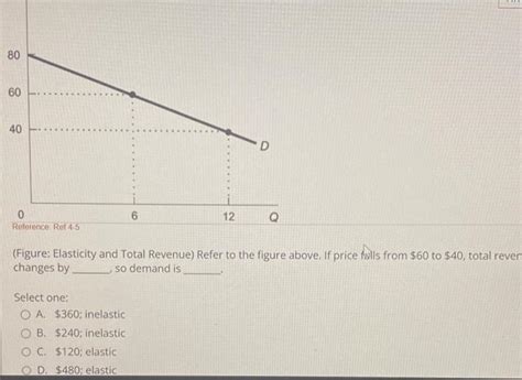 Solved Figure Elasticity And Total Revenue Refer To The
