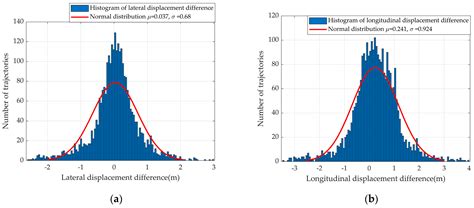 A Predictive Model Of A Drivers Target Trajectory Based On Estimated