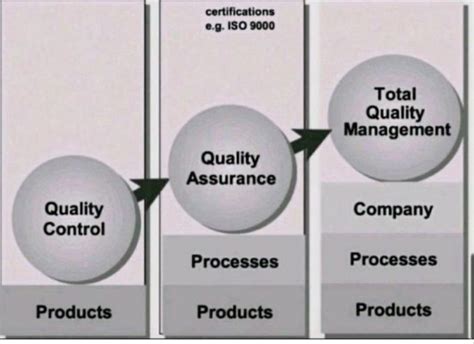 Yousef Kutkut On Linkedin Difference Between Qa Qc And Tqm Quality Assurance Qa Focus The