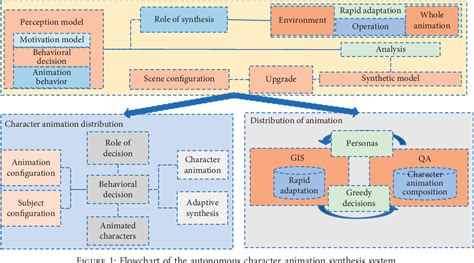 Figure 1 From Fast Adaptive Character Animation Synthesis Based On Greedy Algorithm Semantic