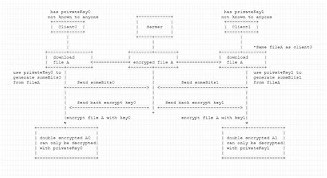 Security Can We Encrypt Data That Must Be Decrypted With Any Private