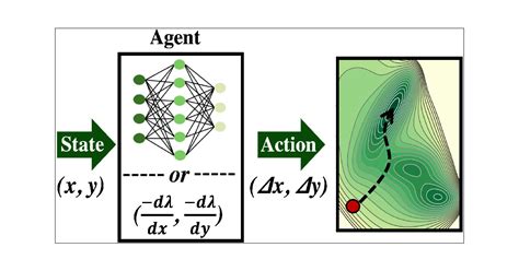 Exploring Potential Energy Surfaces Using Reinforcement Machine Learning Journal Of Chemical