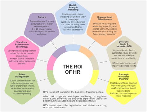 Positive Return On Your Hr Roi