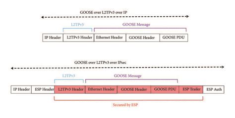 GOOSE Message Over L TPv Over IP IPsec Download Scientific Diagram