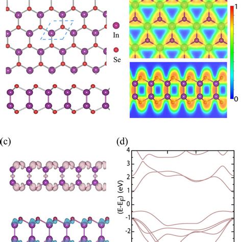 A Top And Side Views Of Monolayer Inse Structure The Unit Cell Is