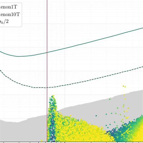 The Effective Si Dm Nucleon Cross Section Versus The Dm Mass M χ Is