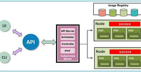 What Are The Difference Between Docker And Kubernetes