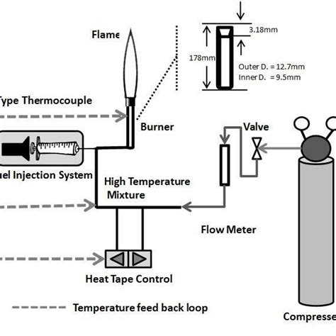 Properties Of Tested Fuels Download Table