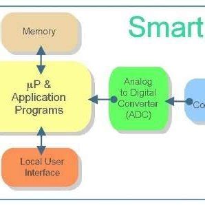 The Principal Components Architecture Of Smart Sensors Download Scientific Diagram