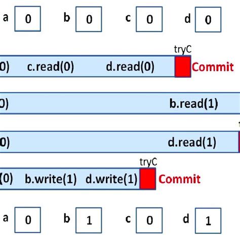 An Example Of Parallel Execution Of Four Transactions To Illustrate The