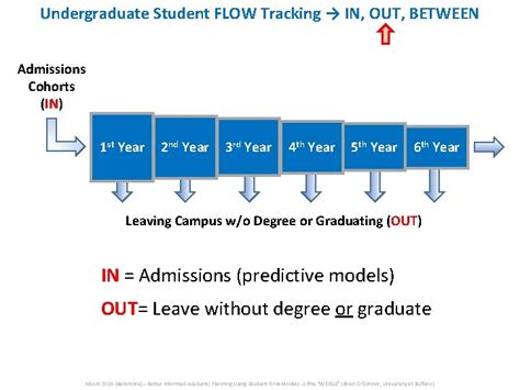 Better Informed Academic Planning Using Student Flow Models