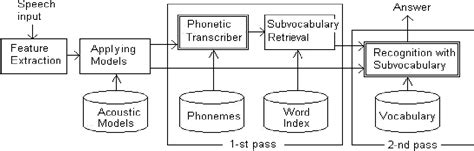 figure 1 from extra large vocabulary continuous speech recognition