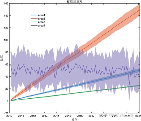 线性趋势的95 置信区间和标准差的填充 知乎