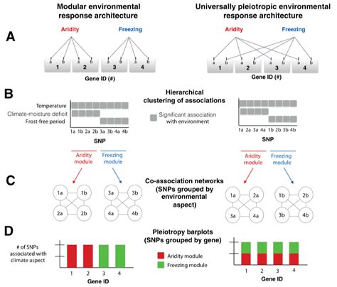 Modularity Of Genes Involved In Local Adaptation To Climate Despite