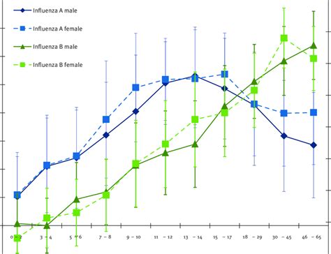 Age And Sex Specific Distribution Of IgG Antibody Concentrations Download Scientific Diagram