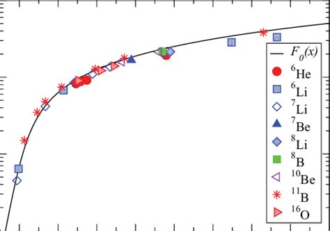 Color Online The Reduced Reaction Cross Sections Considering The Download Scientific Diagram