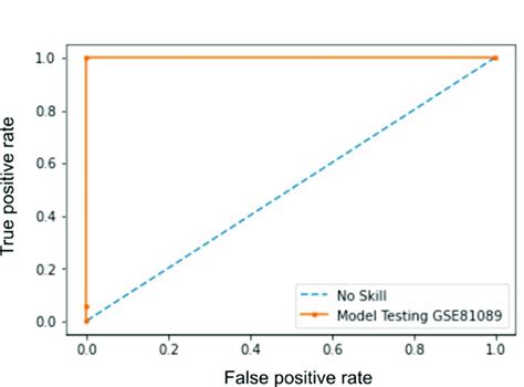 ROC And AUC Validation Of The Proposed Model Using The External Dataset Download Scientific