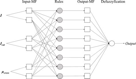 developed adaptive neuro fuzzy inference system anfis structure