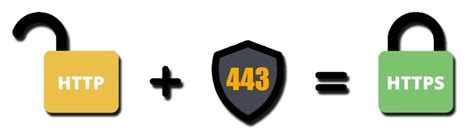 Port 443 là gì Khám phá vai trò và cách sử dụng BKHOST