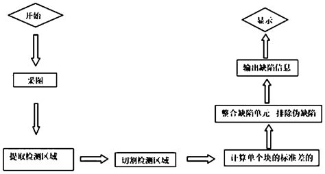 Surface Defect Detection Method Eureka Wisdom Buds Develop Intelligence Library