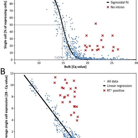 Single Cell Vs Bulk Expression 2D Map Plotting The Single Cells And Download Scientific