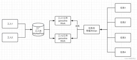 Go并发模式之 工作池协程池模式go Syncwaitgroup协程池 Csdn博客