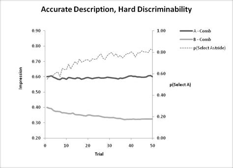 Aggregate Results From Simulation 6 Accurate Descriptions From Stimuli