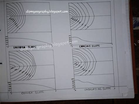 Dipm Geography 5 Types Of Slope