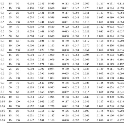 Iii Heteroscedastic Errors Download Table