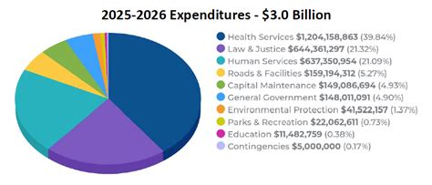 San Joaquin County Releases 2025 2026 Proposed Budget