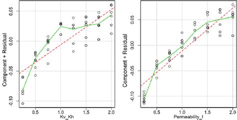 7 component residual plots of reduced influential factors download