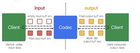 Android 音视频编解码 二 MediaCodec 解码 同步和异步 音视频开发中文网