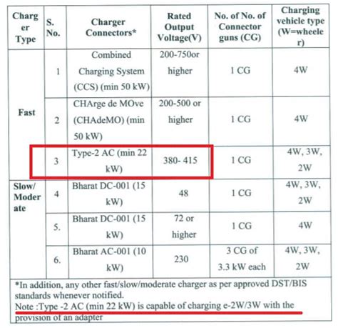 Simplified View To The Maze Of Indias Ev Charging Standards E Mobility Simplified Basics Of