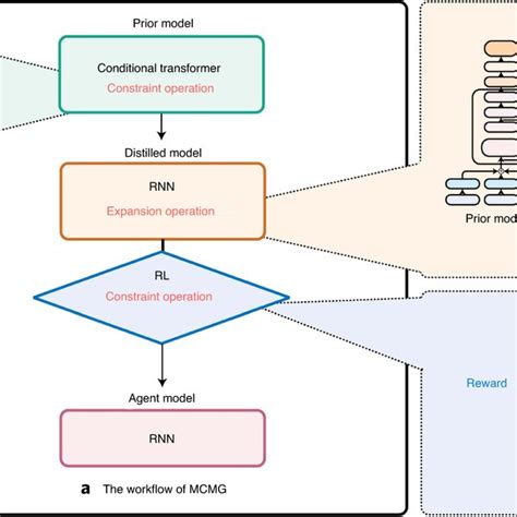 Pdf Multi Constraint Molecular Generation Based On Conditional