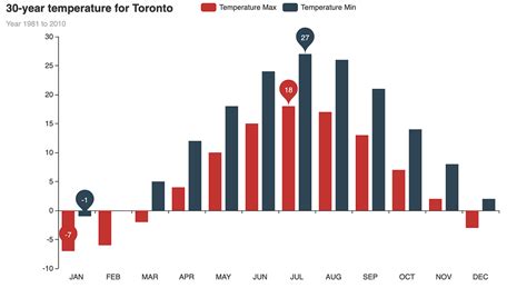 Make Beautiful And Interactive Bar Charts In Python By Dicandice