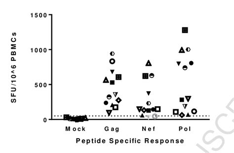 Hiv Specific Responses Of Participants Pbmcs From 13 Of The Download Scientific Diagram