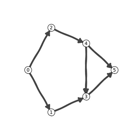 Topological Sorting — Igraph 100 Documentation