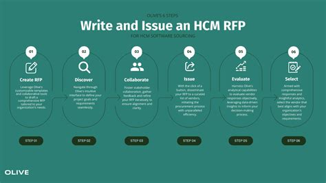 How To Write An Hcm Rfp Olive Technologies