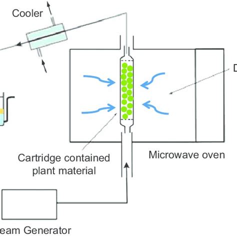 PDF Microwave Assisted Extraction