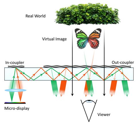 waveguide based augmented reality displays semiconductor industry